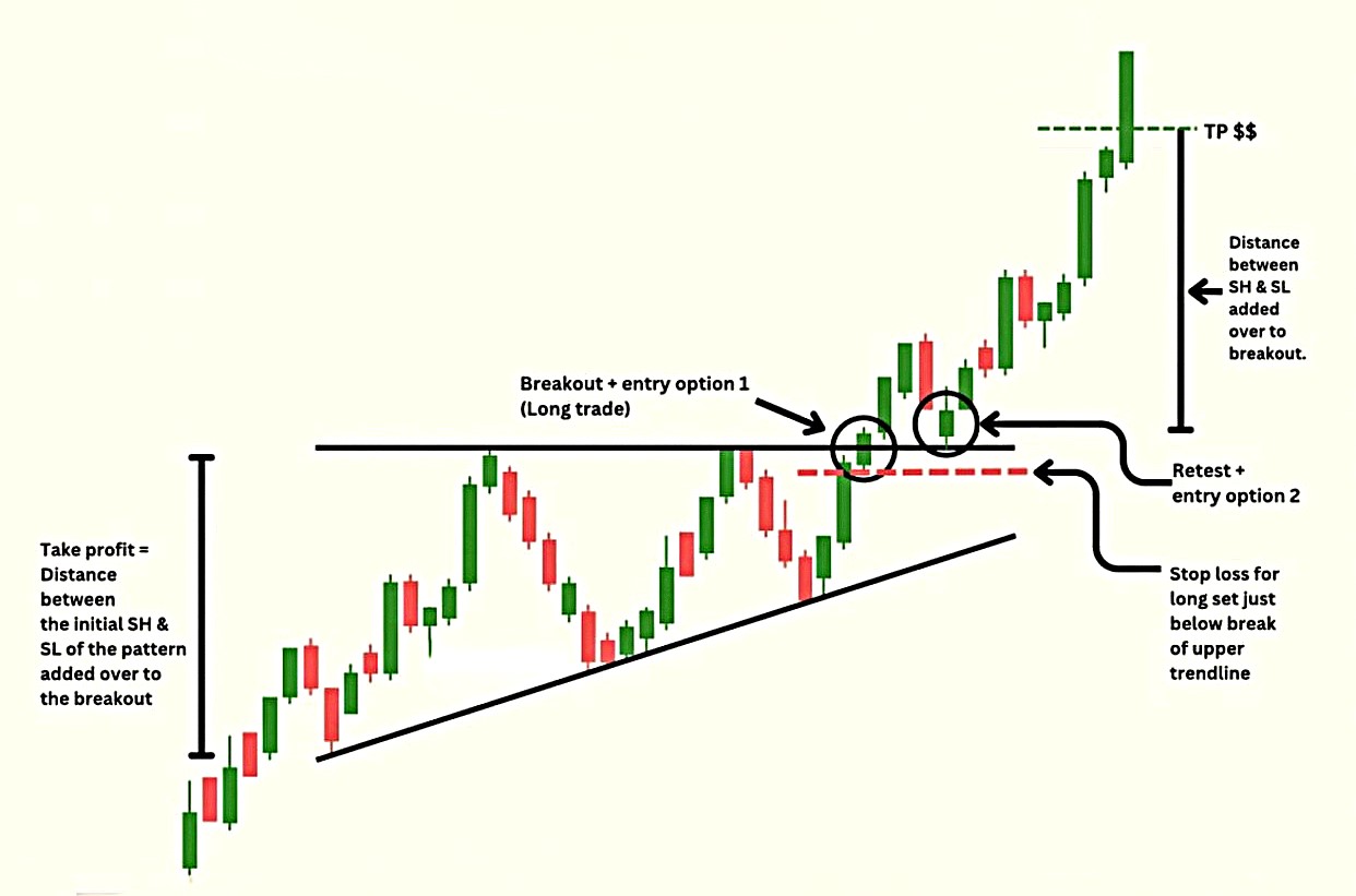 Price Action Class- Ascending Triangle